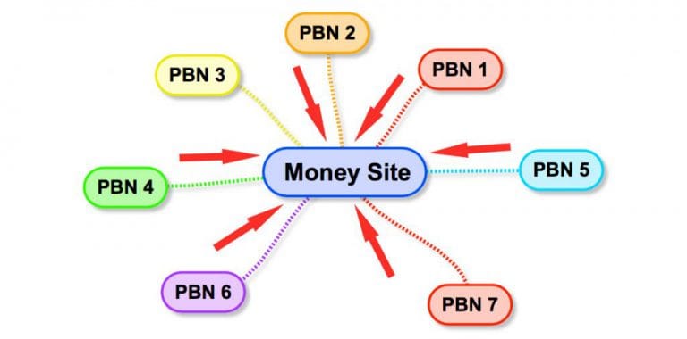 PBN là gì? Cách xây dựng Private Blog Networks bền vững 2023