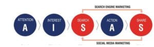 Mô hình AISAS là gì? Ứng dụng AISAS trong Marketing hiệu quả