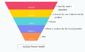 Mô hình AISAS là gì? Ứng dụng AISAS trong Marketing hiệu quả