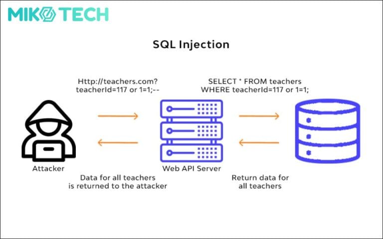 TOP 10 Lỗ Hổng Bảo Mật Của Website Phổ Biến Theo OWASP