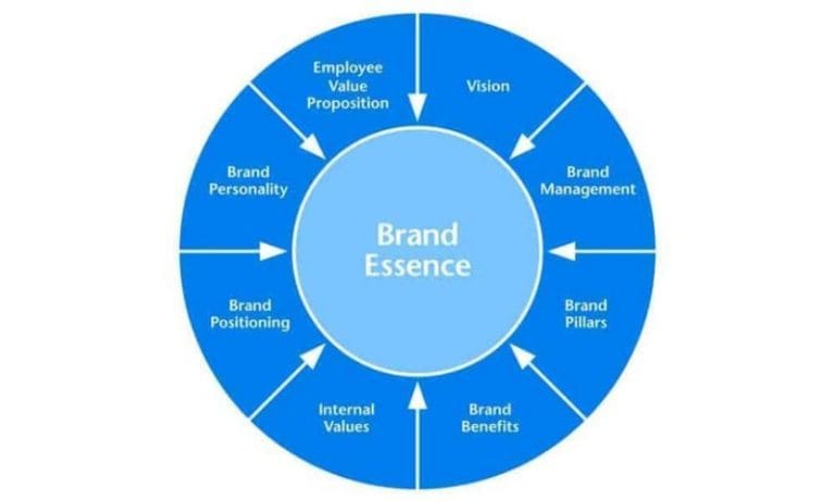 Brand Essence là gì? Tầm quan trọng, ví dụ về Brand Essence