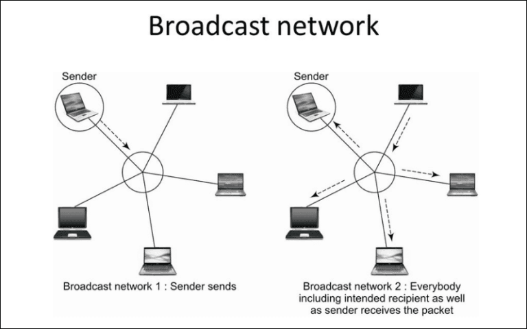Broadcast Là Gì Trong Mạng? Cách Xác Định Địa Chỉ Broadcast