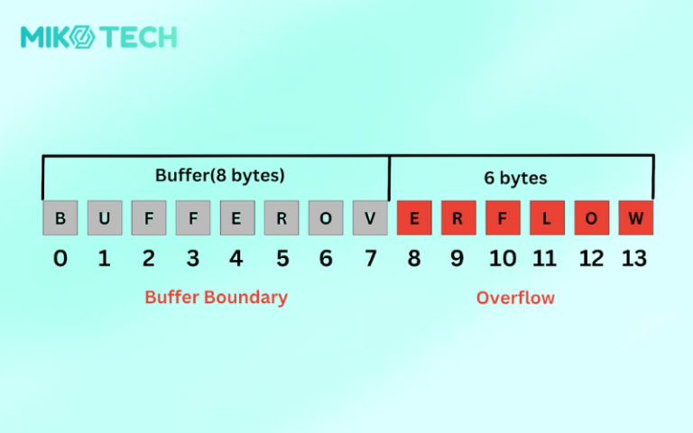Buffer Overflow là gì? Cách phòng tránh ngăn chặn lỗ hổng Buffer Overflow là gì? Cách phòng tránh ngăn chặn lỗ hổng