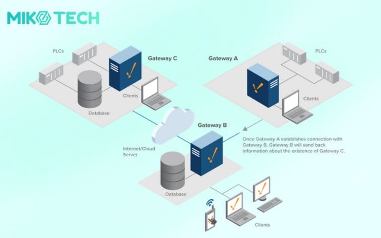 Gateway Là Gì? Cách Hoạt Động Và 6 Phân Loại Gateway