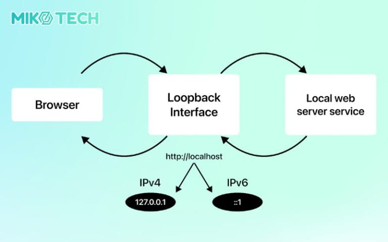 Localhost Là Gì? Chức Năng Và Cách Hoạt Động Của Localhost